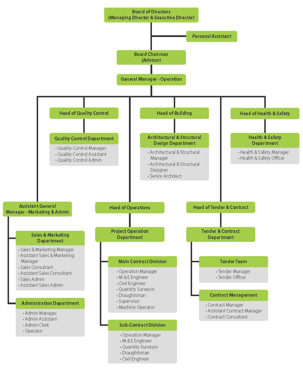 Foreverland Group - Organisation Chart